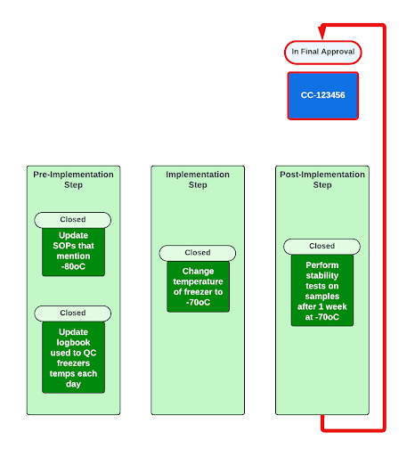 Using Change Action Paths & Steps | Veeva Vault Help