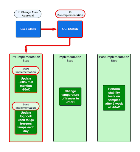 Using Change Action Paths & Steps | Veeva Vault Help