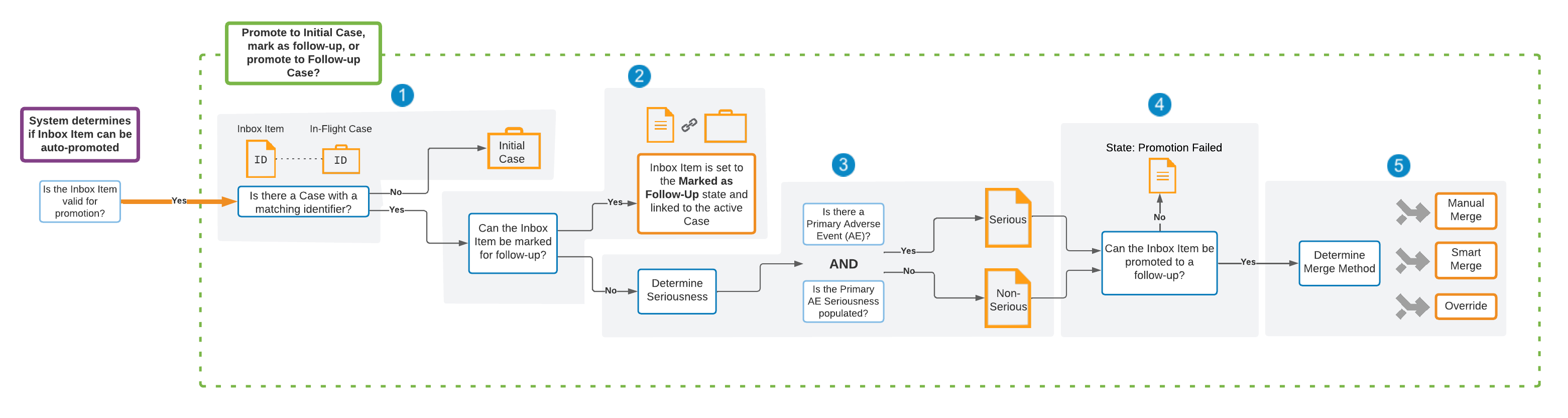 Automated Case Promotion | Vault Help